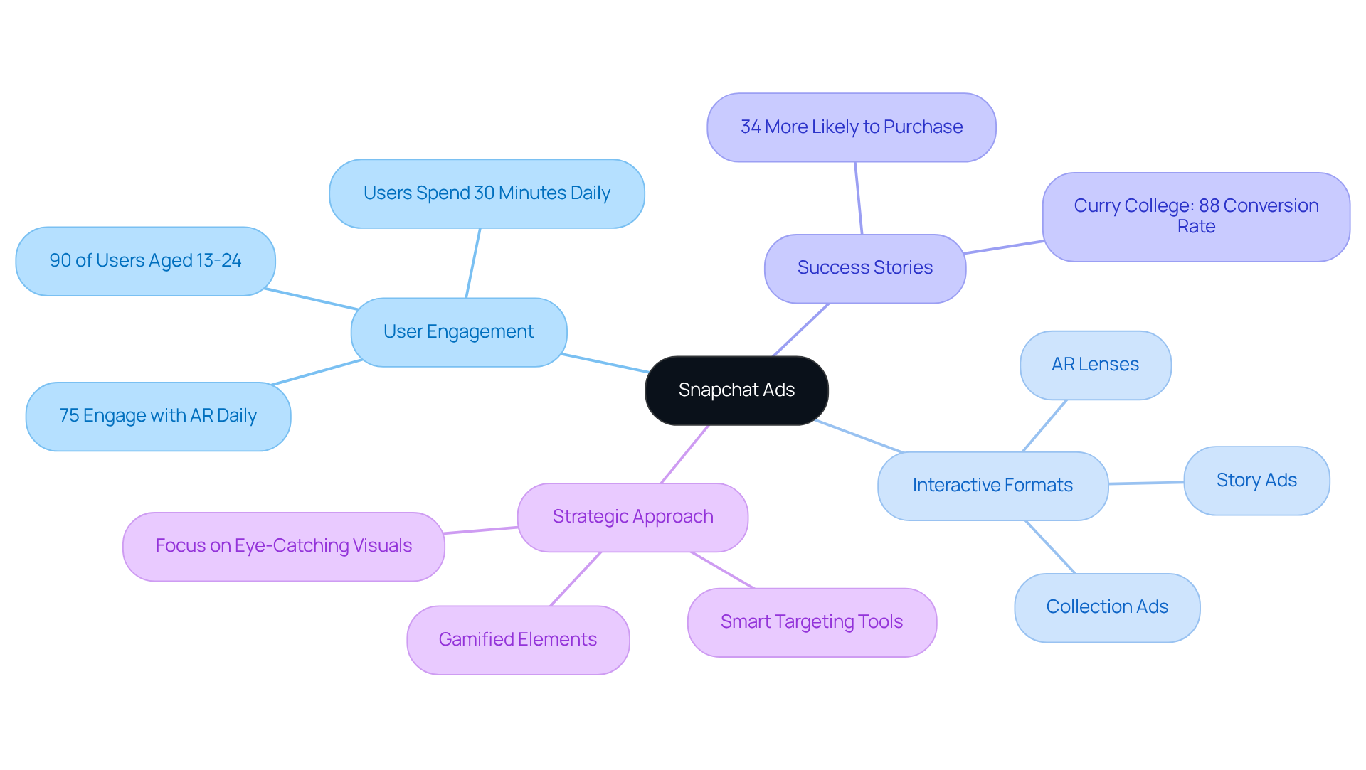 This mindmap shows how Snapchat Ads can effectively engage younger audiences. Start at the center with the main topic, then follow the branches to explore user engagement stats, types of ads, success stories, and strategic approaches. Each branch highlights important aspects of using Snapchat for advertising.