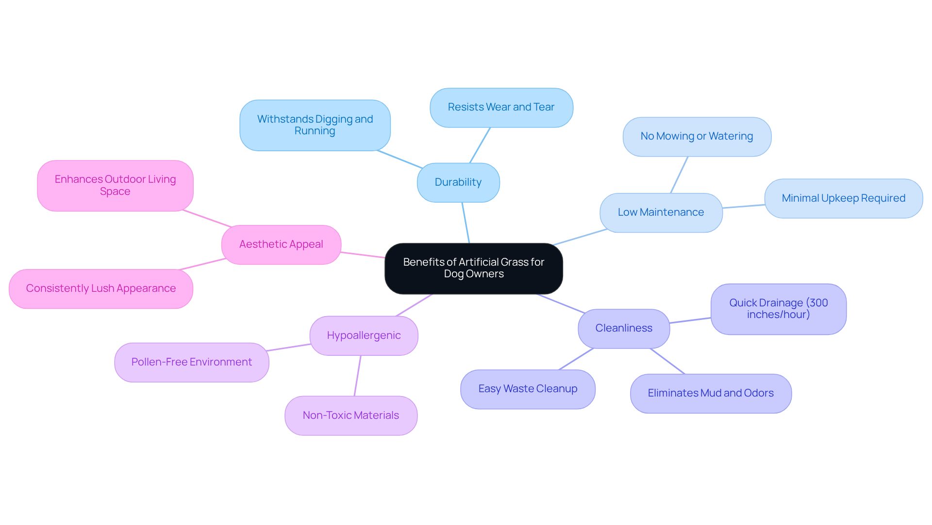 The central node represents the main topic, while the branches show the key benefits. Each sub-point provides additional details about how artificial grass enhances the experience for dog owners.