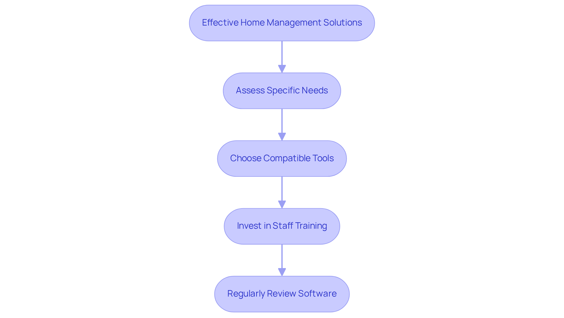 Each step in the flowchart represents a key recommendation for improving home management. Follow the arrows to see how each step leads to the next, helping you implement these best practices effectively.