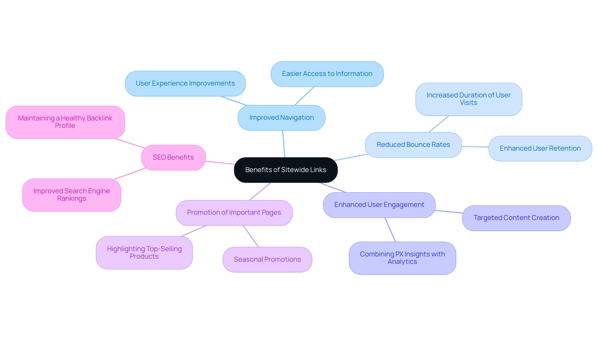 The central node represents the overall benefits of sitewide links, with branches indicating key benefits and sub-branches providing specific insights or examples.