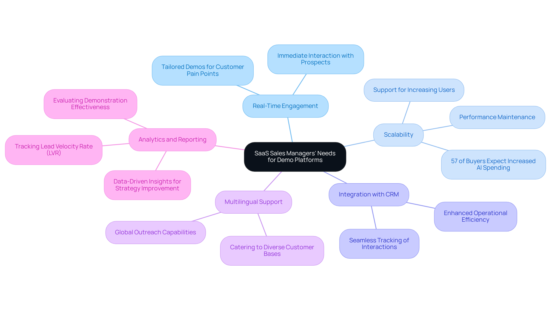 This mindmap illustrates the essential needs of SaaS sales managers when selecting demo platforms. Each branch represents a specific requirement, and the sub-branches provide further details. Follow the branches to understand how each need contributes to the overall effectiveness of demo platforms.