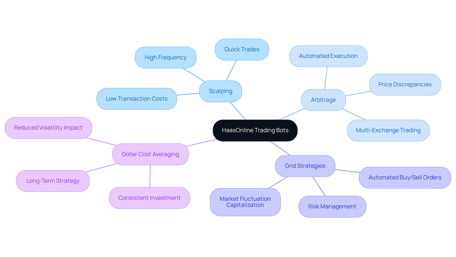 The center represents HaasOnline, and the branches show different trading strategies you can use. Each strategy can have its own details, helping you understand the options available for algorithmic trading.