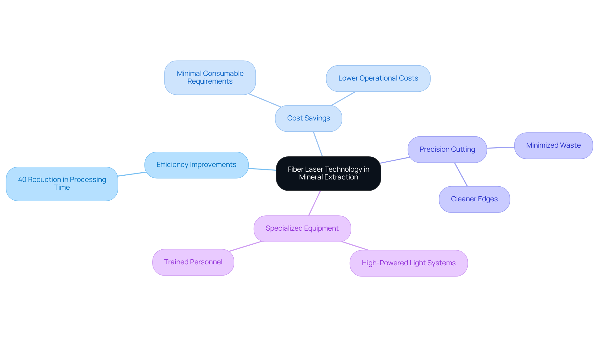 The center represents the main technology, and the branches show its benefits and requirements. Each branch highlights how fiber laser technology improves mineral extraction processes.