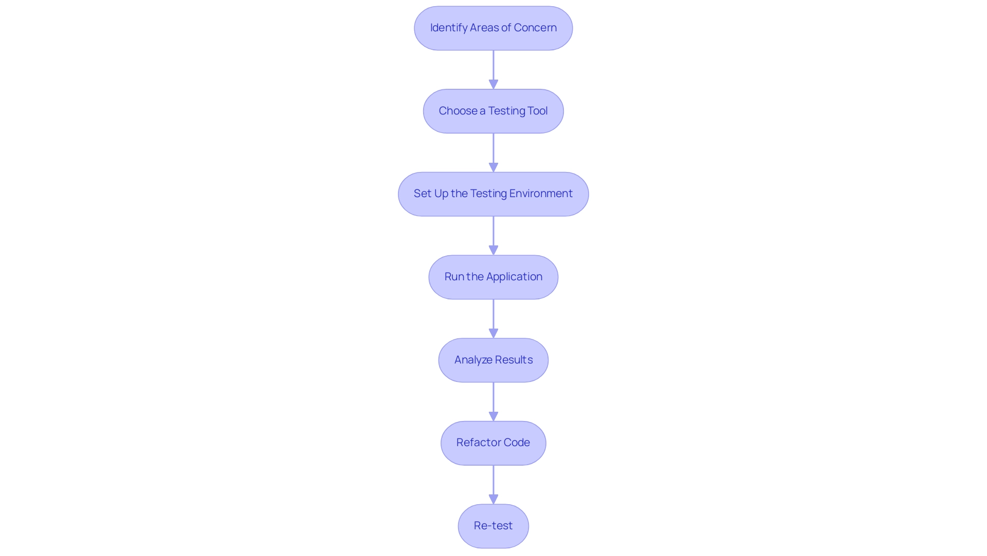 Each box represents a step in the memory leak testing process, and arrows indicate the sequential flow from one step to the next.