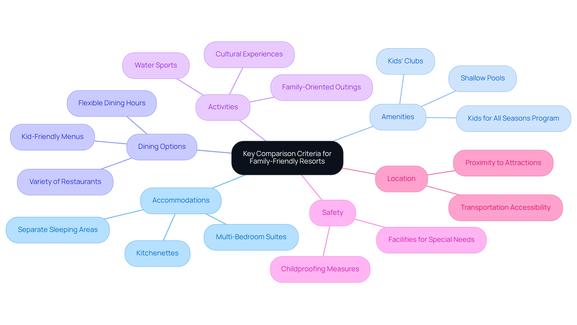 The center represents the main theme of choosing family-friendly resorts. Each branch shows a key criterion, and the sub-branches provide specific details or examples to help you make an informed decision.