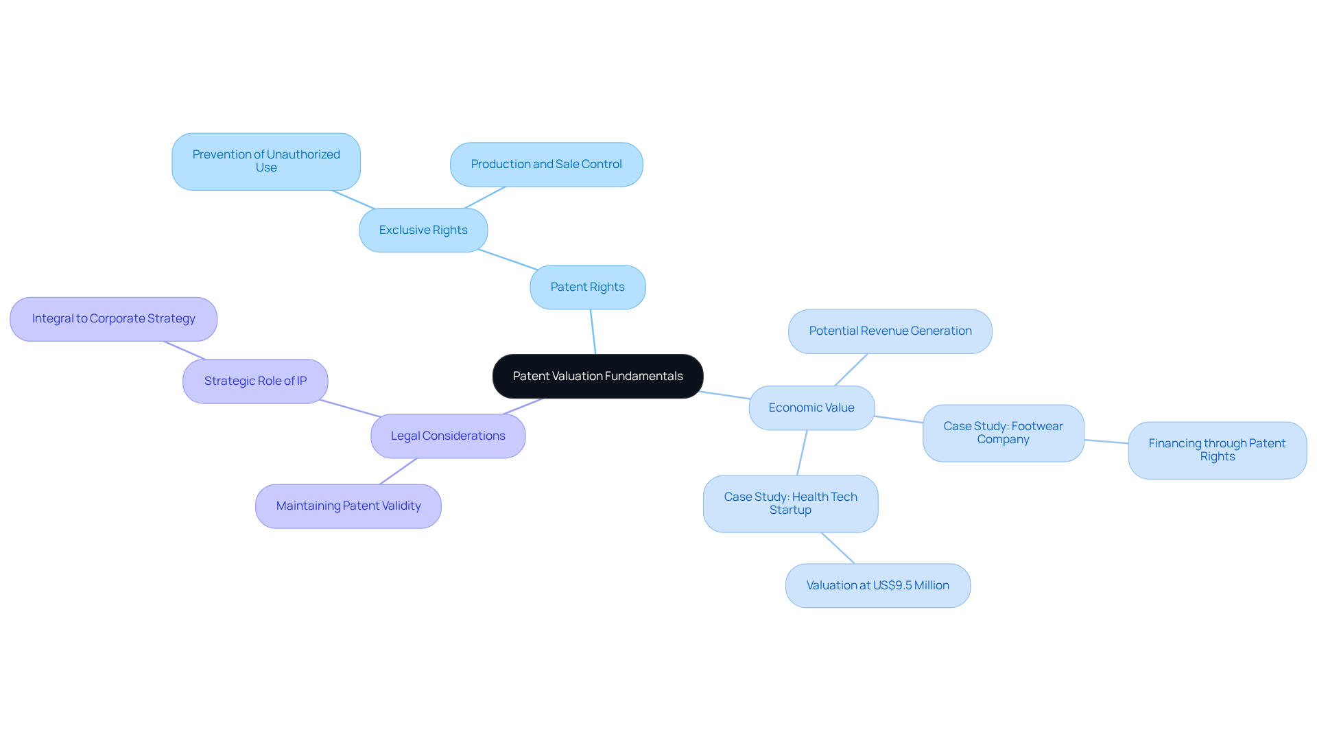 This mindmap starts with the core concept of patent valuation at the center. Each branch represents a key area of understanding, with further details expanding from those branches. Follow the connections to see how each concept relates to the overall theme of valuing intellectual property.
