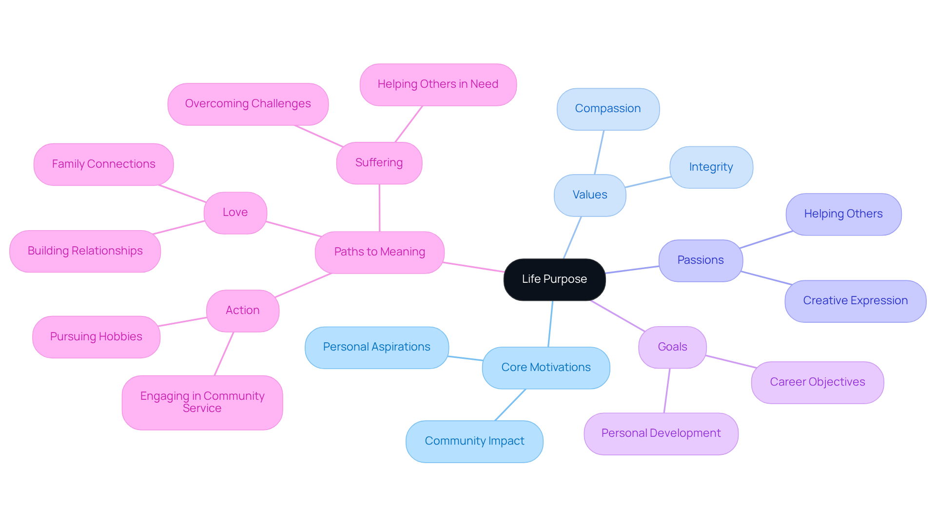 The central node represents the concept of life purpose, while the branches illustrate the various factors and paths that contribute to understanding and achieving it. Follow the branches to see how each aspect connects to the overall theme. The central node represents the concept of life purpose, while the branches illustrate the various factors and paths that contribute to understanding and achieving it. Follow the branches to see how each aspect connects to the overall theme.