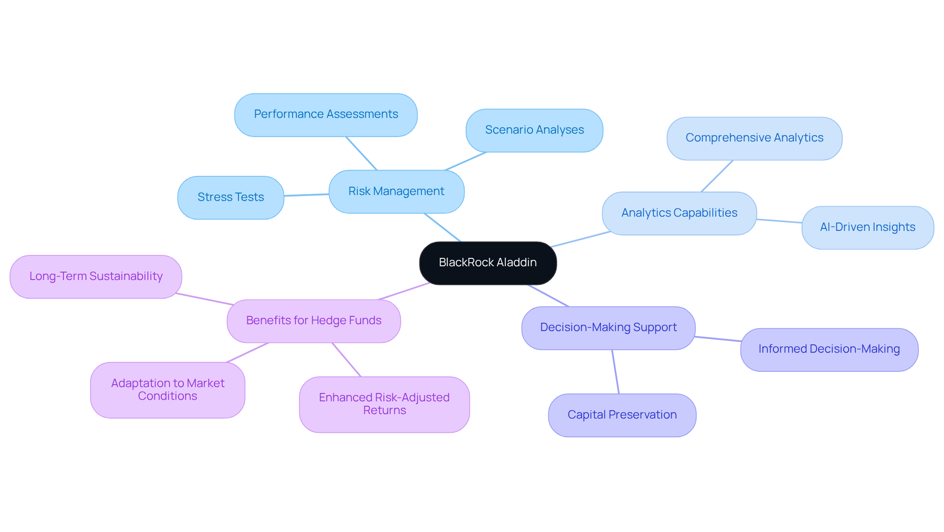 The central node represents BlackRock Aladdin, with branches showing its main features and benefits. Each branch highlights how the platform supports hedge funds in managing risks and making informed investment decisions.