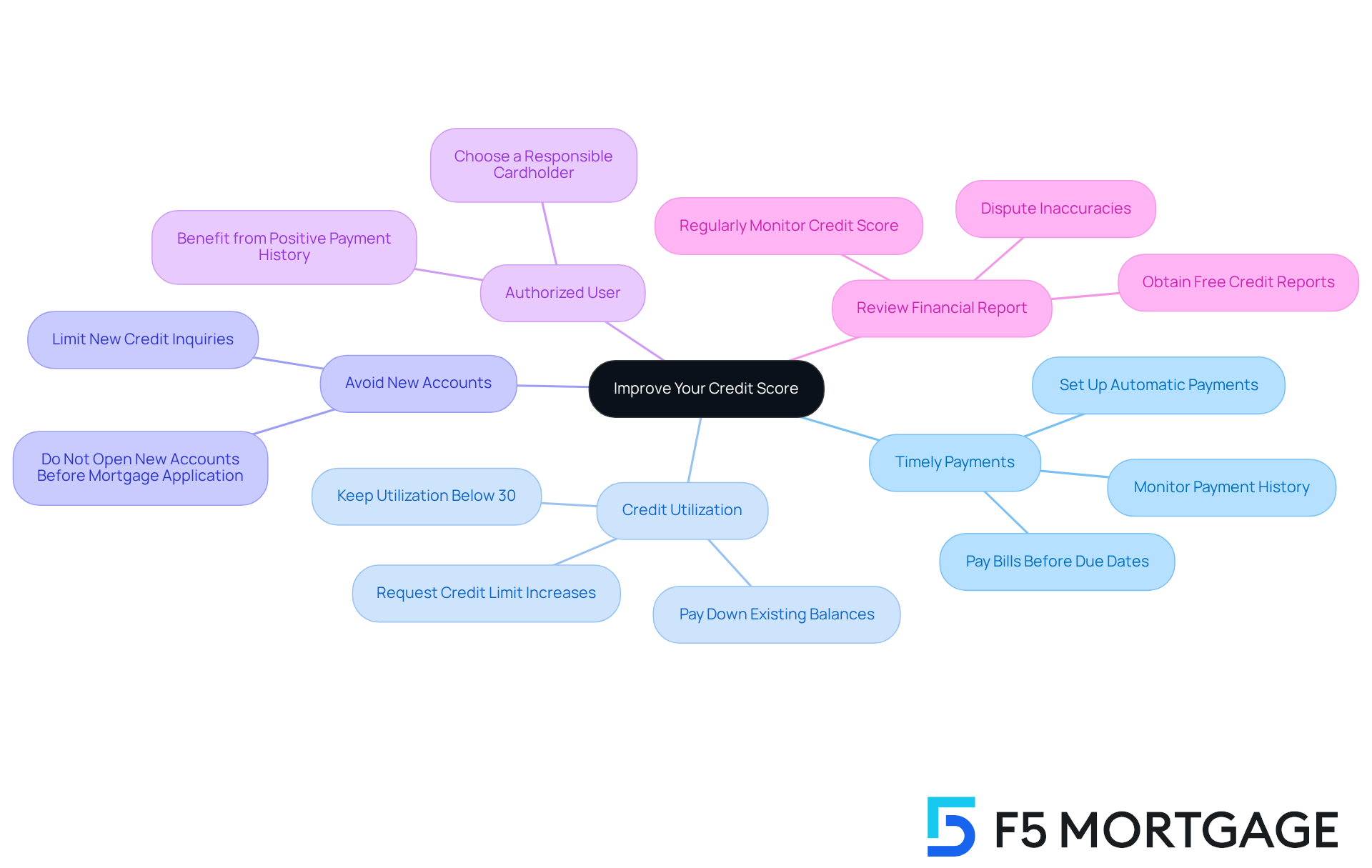 The central node represents the goal of improving your credit score, while each branch shows a different strategy. Follow the branches to see specific actions you can take to enhance your credit standing.