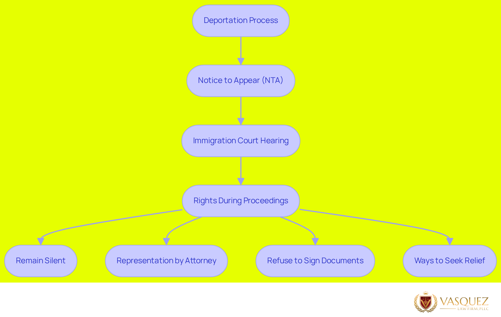 This flowchart outlines the steps involved in the deportation process. Start at the top with the initial notice, then follow the arrows to see what happens next, including your rights and options for relief. Each box represents a key part of the process, helping you understand what to expect and what you can do.