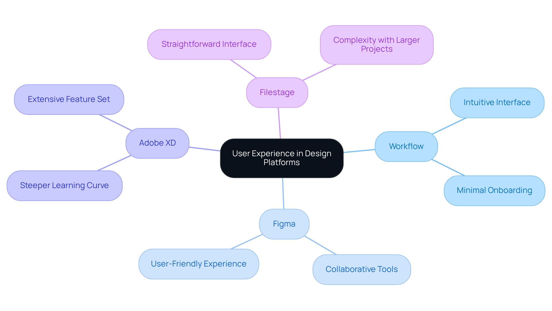 The central node represents the overall theme of user experience, while each branch highlights a specific platform and its unique features. Explore the sub-branches to understand how each platform supports or challenges designers in their workflow.