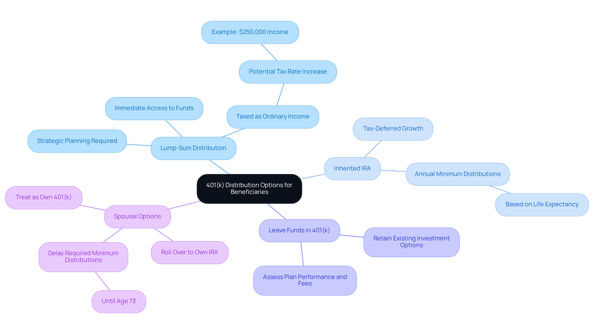 The central node represents the main topic, while each branch shows a different distribution option. Sub-branches provide important details about each option, helping you understand the choices and their implications. The central node represents the main topic, while each branch shows a different distribution option. Sub-branches provide important details about each option, helping you understand the choices and their implications.