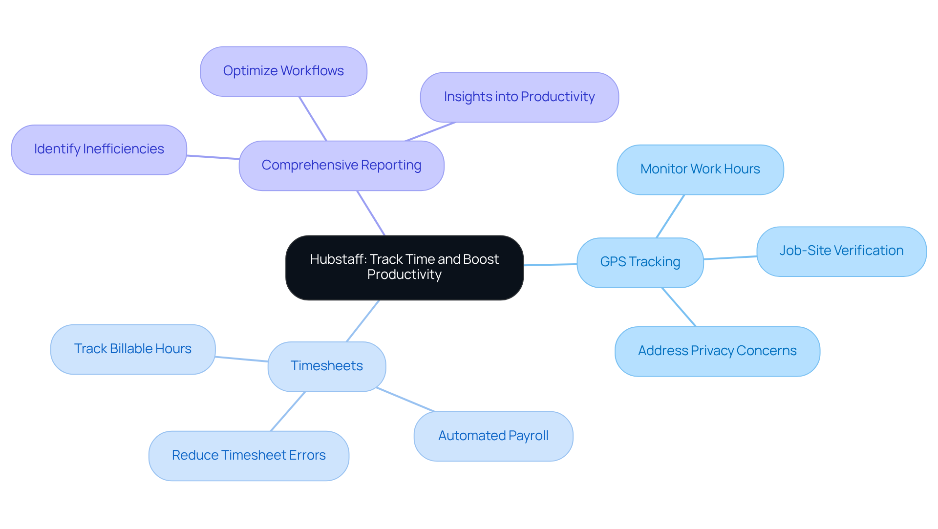 Start at the center with Hubstaff, then explore its features and how they help teams improve productivity. Each branch shows a different aspect of the software and its impact.