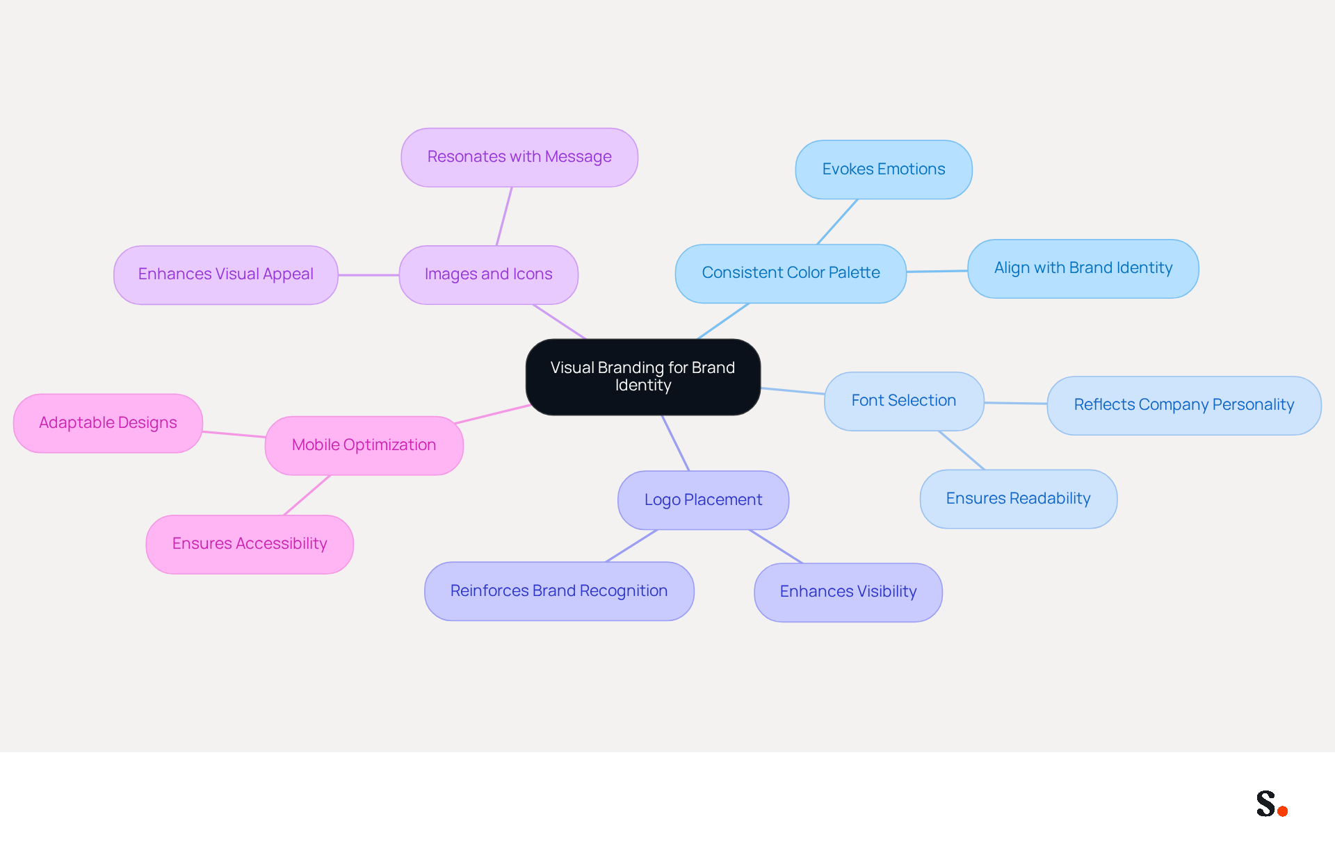 This mindmap starts with the main idea of visual branding at the center. Each branch represents a strategy that contributes to building a strong brand identity. Follow the branches to see how each strategy connects to the overall goal. This mindmap starts with the main idea of visual branding at the center. Each branch represents a strategy that contributes to building a strong brand identity. Follow the branches to see how each strategy connects to the overall goal.