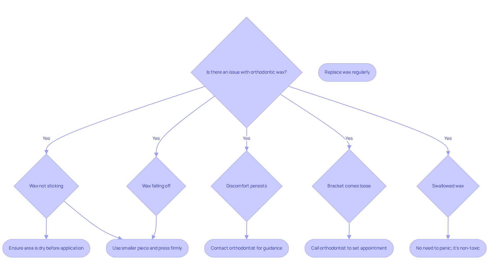 This flowchart helps you navigate common problems with orthodontic wax. Start at the top and follow the arrows to find solutions for each issue. Each box represents a problem or a solution, making it easy to see what to do next.