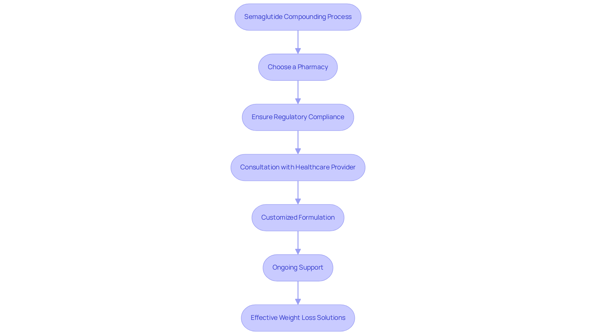 This flowchart outlines the steps involved in the semaglutide compounding process. Start at the top with the initial step and follow the arrows to see how each part connects to the next, leading to effective weight loss solutions.