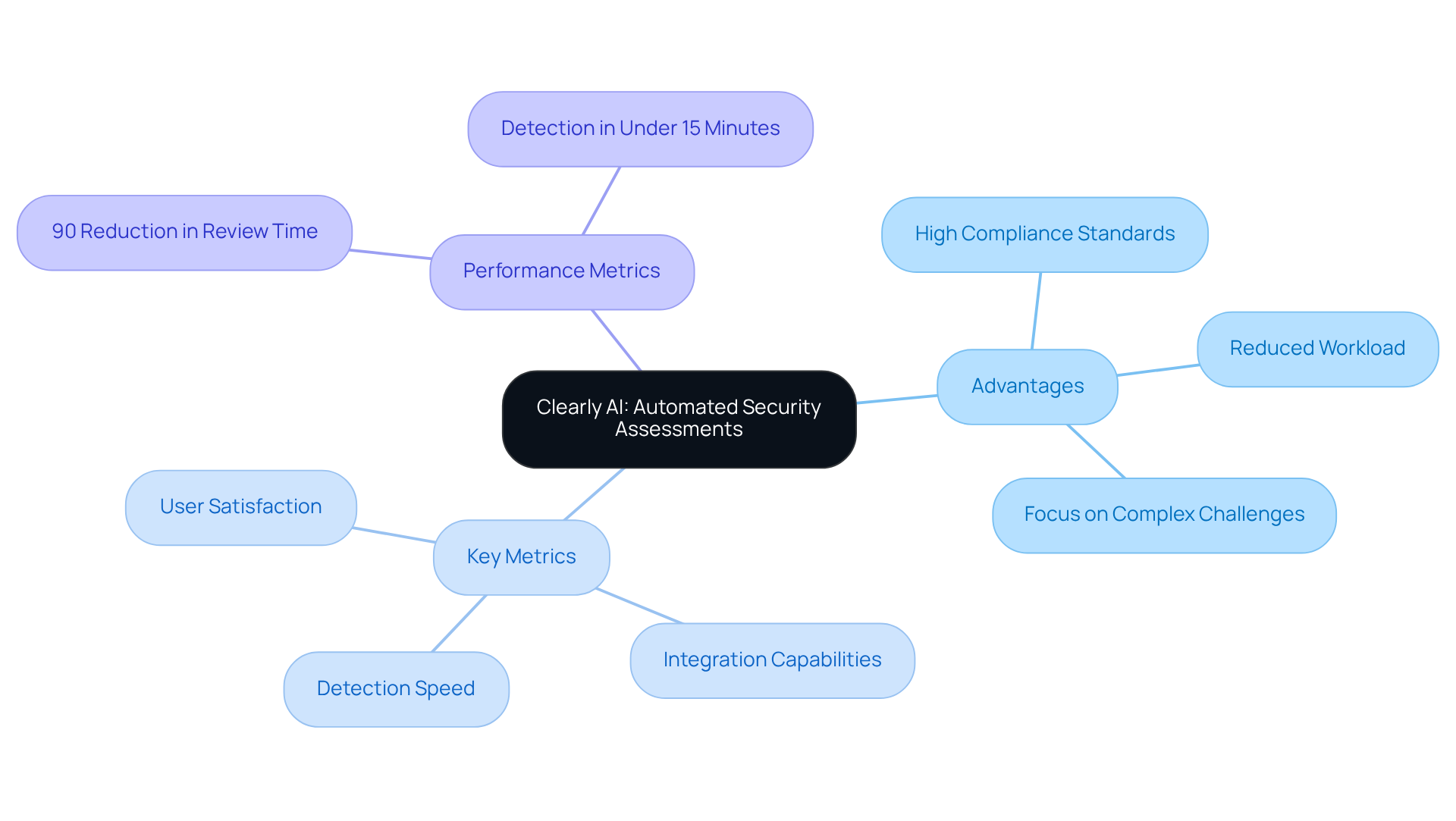 The central node represents the main topic, while branches show the advantages and key metrics related to Clearly AI. Each branch helps you understand how the tool enhances security assessments.