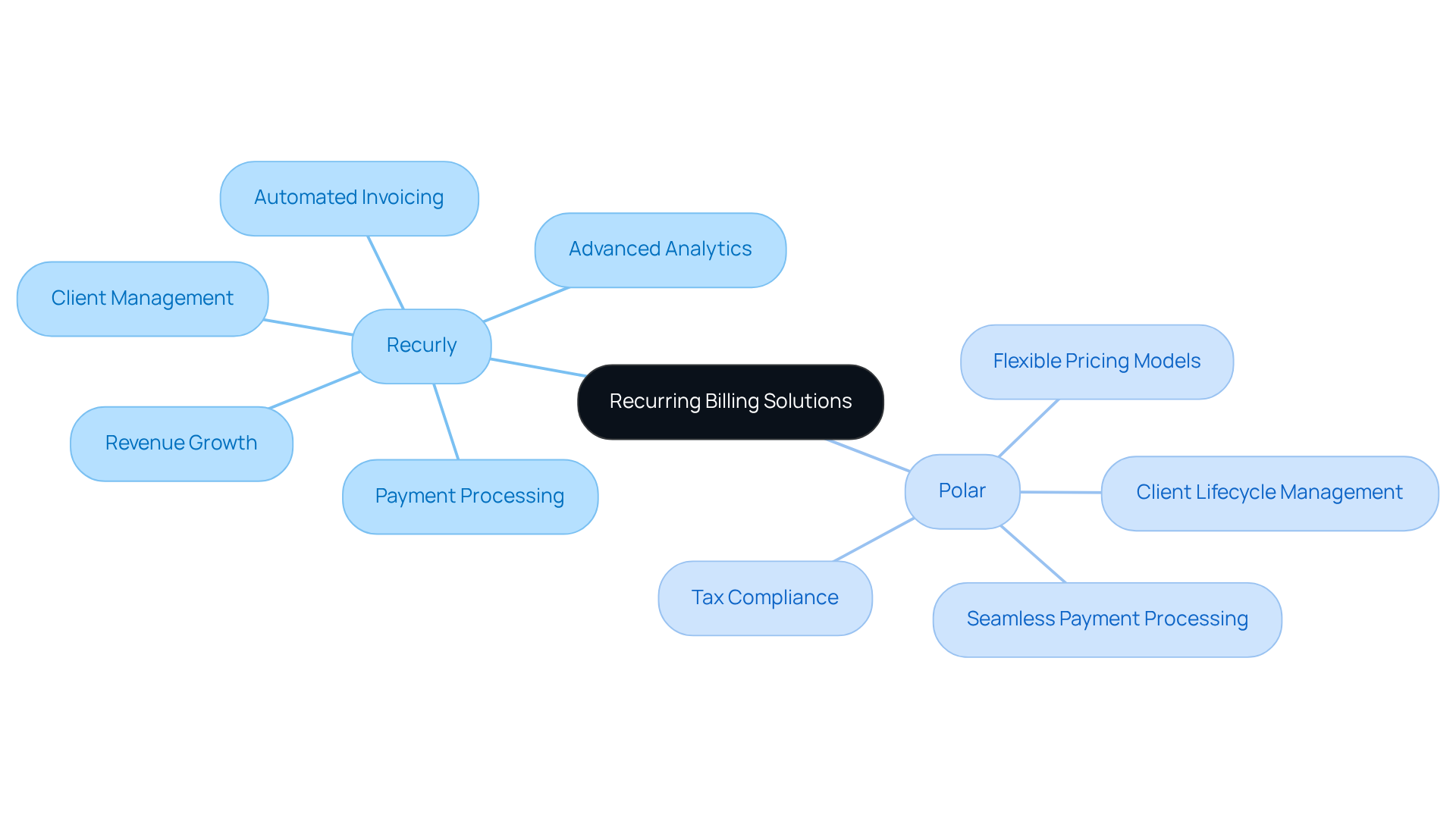The central node represents the main topic of recurring billing solutions. The branches show the two solutions, with further branches detailing their specific features and benefits. This layout helps you see how each solution supports digital product businesses.