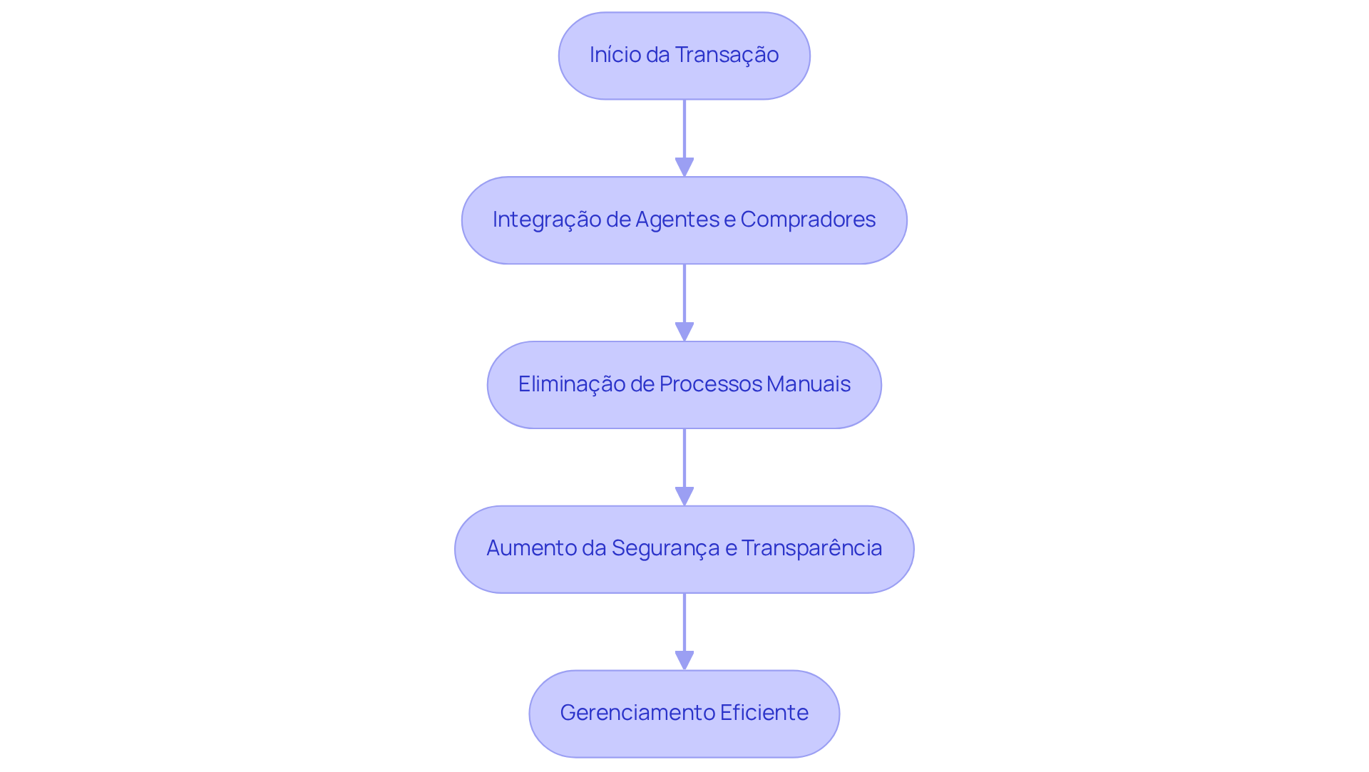 Cada etapa mostra como a automação melhora o processo de transação imobiliária - siga as setas para entender como tudo se conecta. Cada etapa mostra como a automação melhora o processo de transação imobiliária - siga as setas para entender como tudo se conecta.