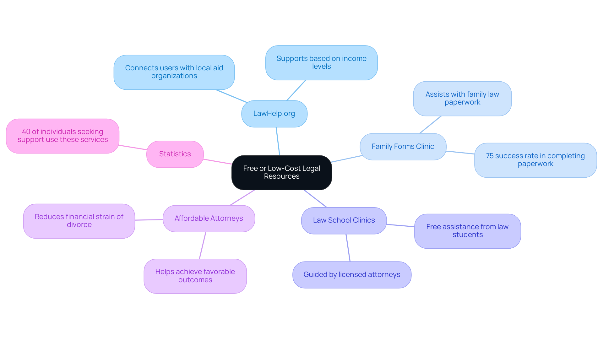 This mindmap shows various resources available for legal assistance during separation. Start at the center with the main topic, then explore each branch to see specific organizations and their benefits. The more branches you see, the more options are available to help ease the financial burden of separation.