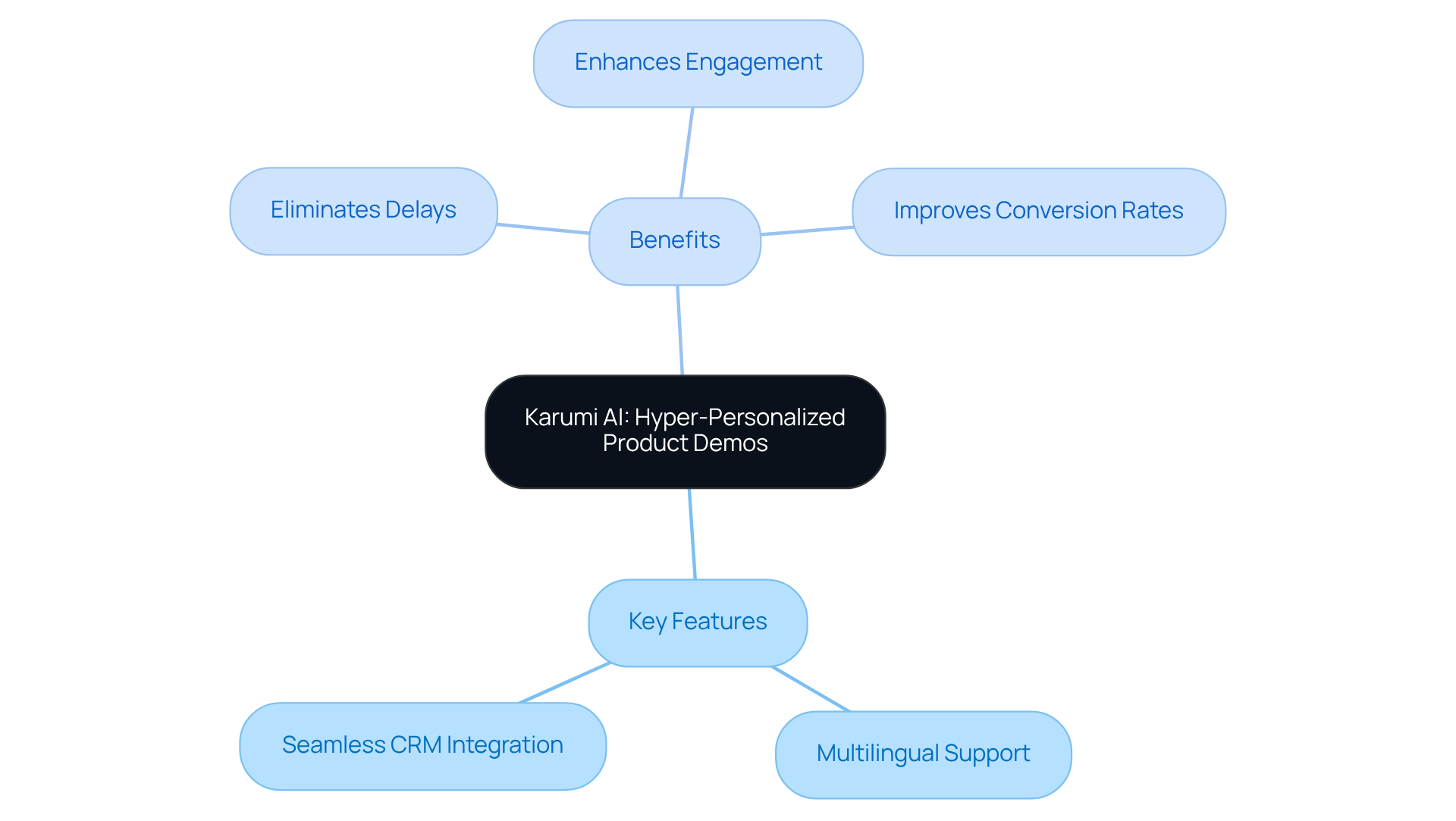 This mindmap starts with Karumi AI at the center, showing how it enhances product demos for financial advisors. Each branch represents a key feature or benefit, helping you understand how they connect to improve client engagement.