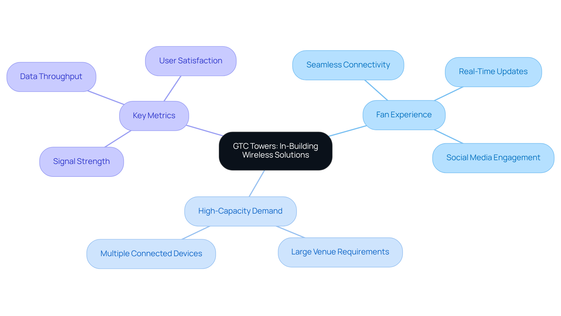 The center represents GTC Towers' focus on enhancing fan experiences. Each branch shows important aspects like the demand for high-capacity solutions and the metrics used to assess their effectiveness.
