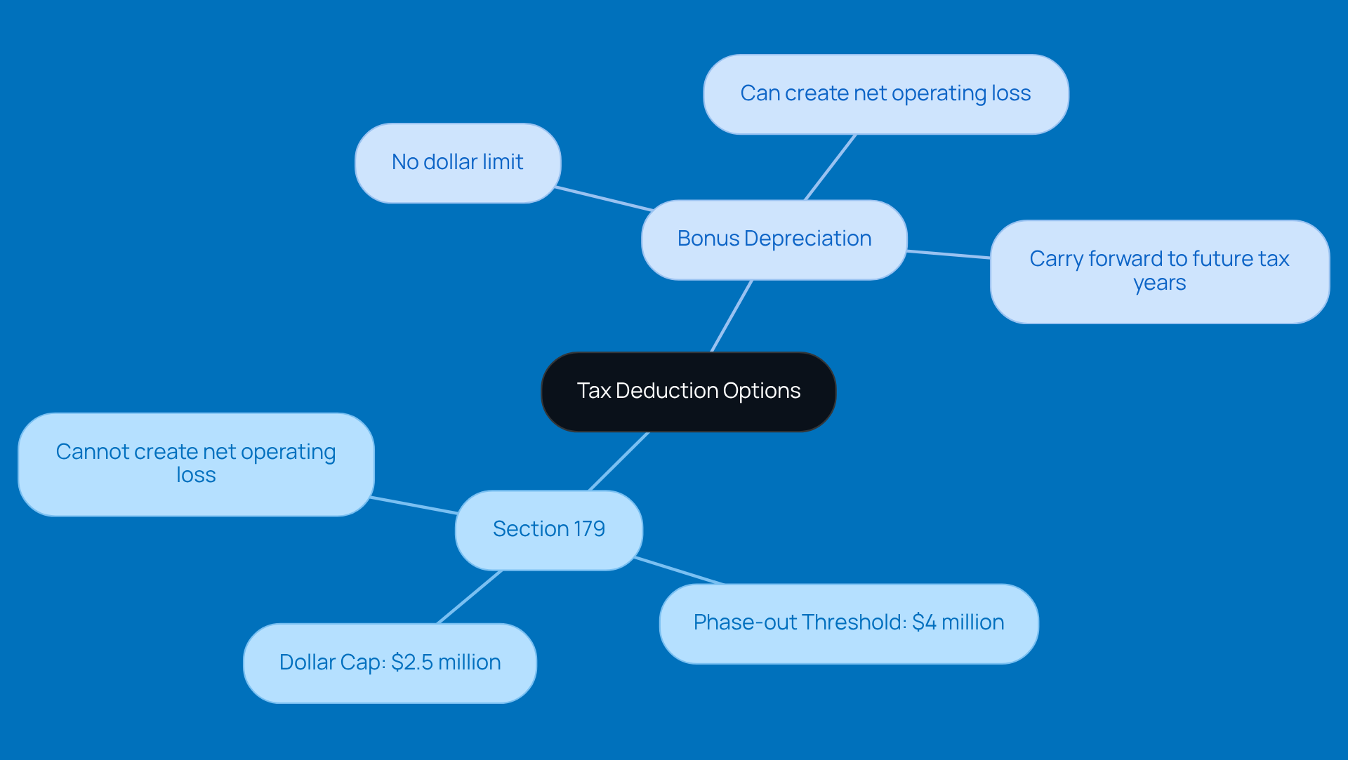 The central node represents the overall topic, while the branches show the two tax deduction options. Each sub-node provides specific details about the characteristics and rules of each option, helping you understand how they differ and relate.