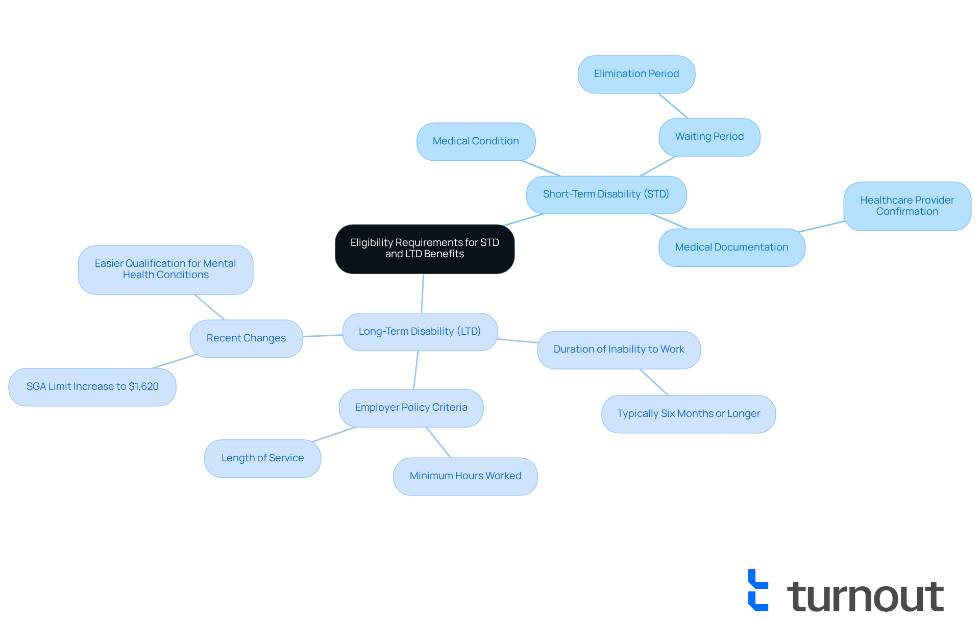 The central node represents the overall topic, while the branches show the specific requirements for each type of disability benefit. Follow the branches to understand what is needed to qualify for assistance.