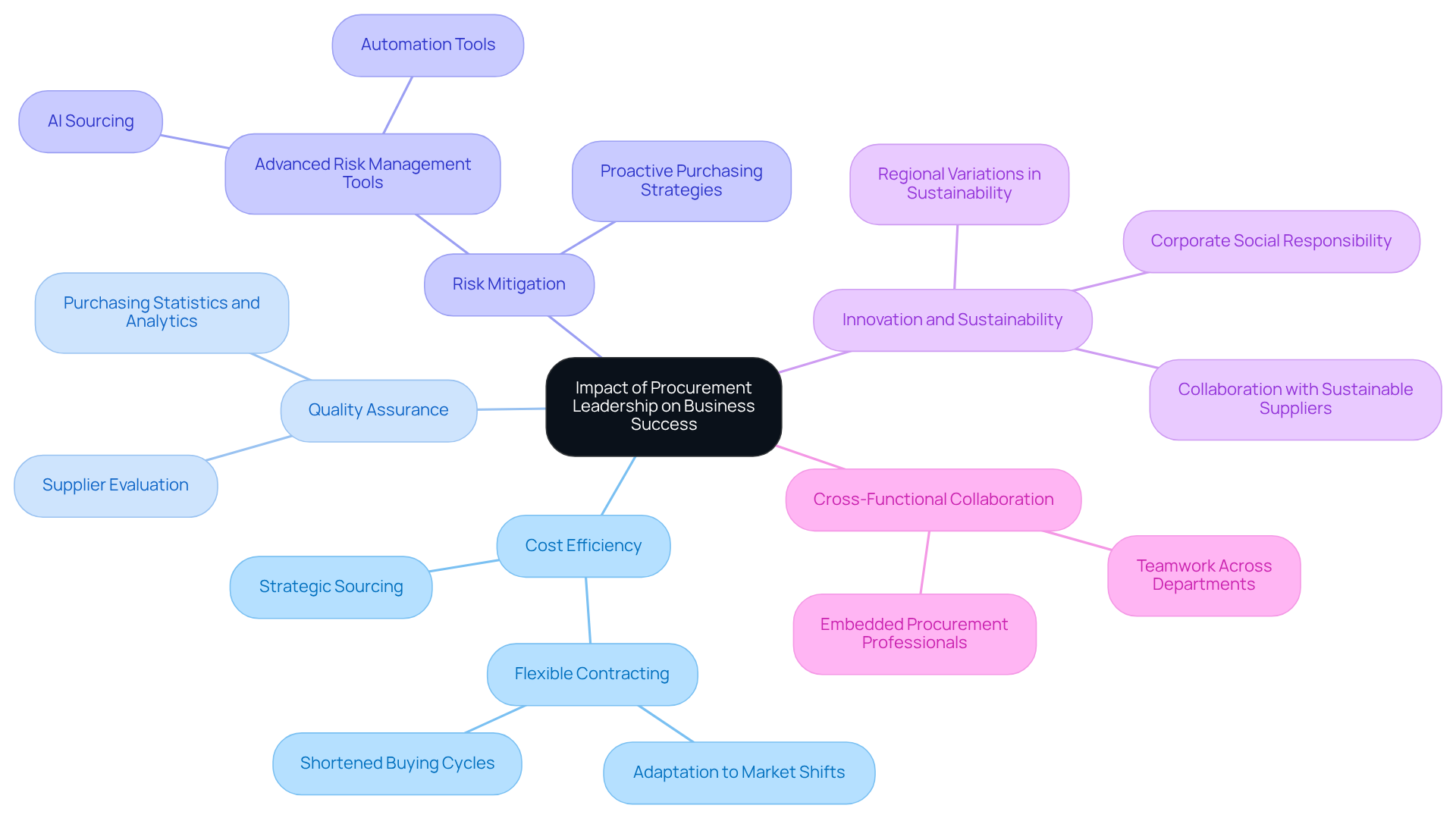 The center shows the main theme of procurement leadership, while the branches illustrate the various ways it influences business success. Each branch represents an area of impact, with further details available as smaller branches. The center shows the main theme of procurement leadership, while the branches illustrate the various ways it influences business success. Each branch represents an area of impact, with further details available as smaller branches.