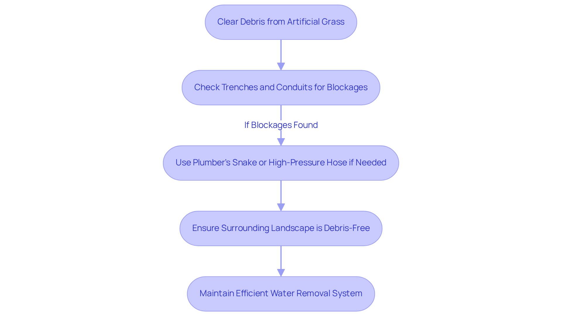 Each box represents a step in the maintenance process. Follow the arrows to see the order of actions needed to keep your drainage system working efficiently.