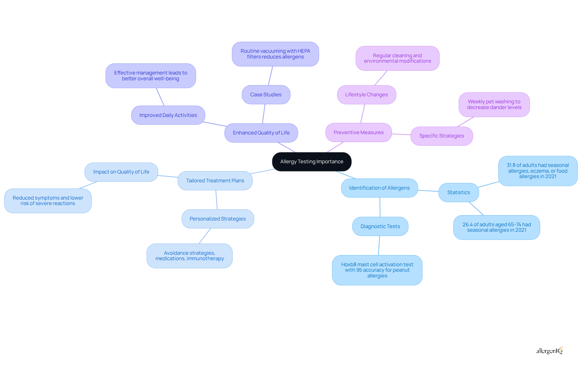 The central node represents the overall importance of allergy testing, while each branch highlights a key factor. Follow the branches to explore how each aspect contributes to effective allergy management and improved health outcomes.
