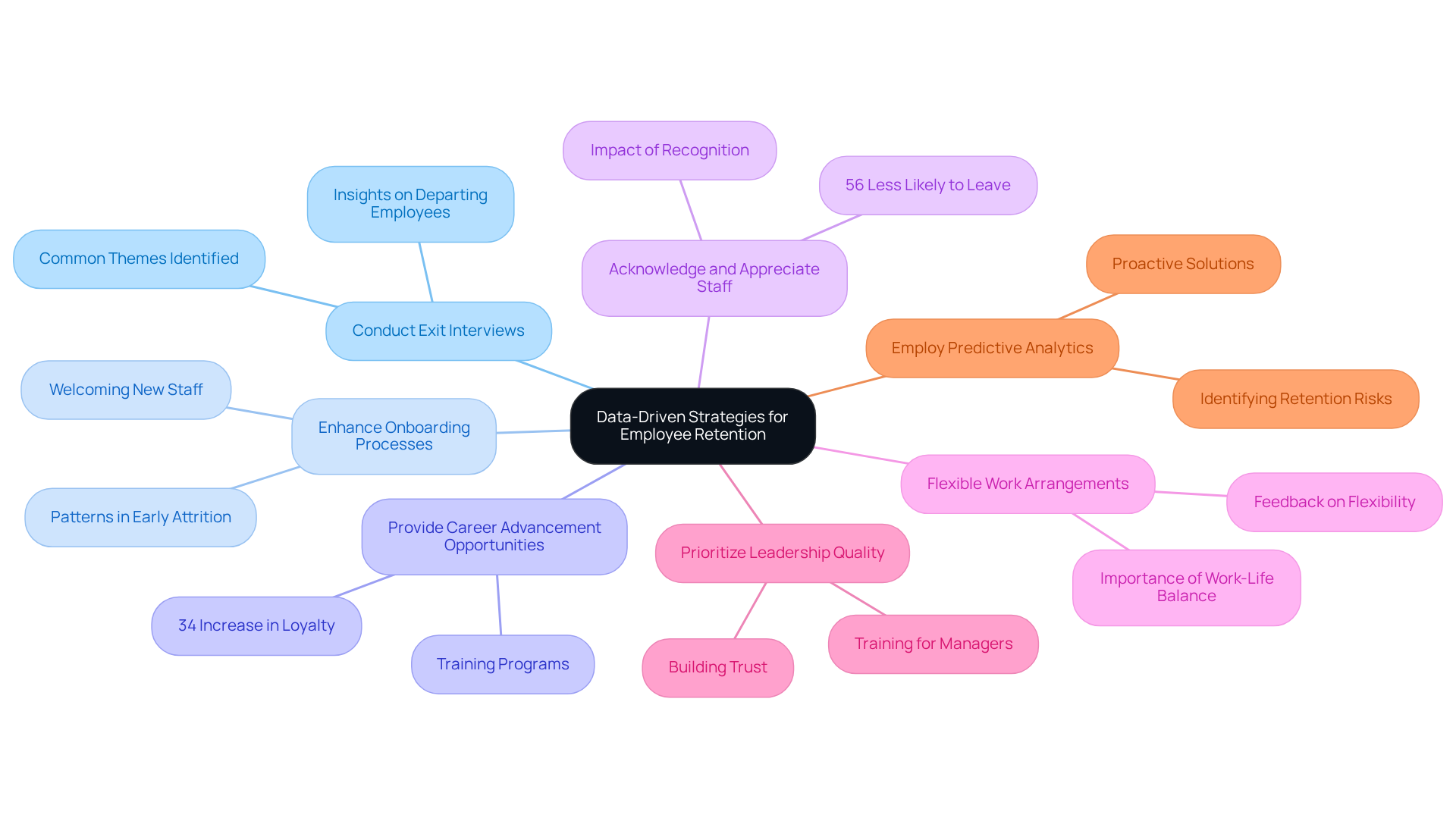 This mindmap starts with the main idea of using data to improve employee retention. Each branch represents a specific strategy, and the sub-branches provide additional details or statistics. Follow the branches to explore how each strategy can help keep your top talent engaged and loyal.