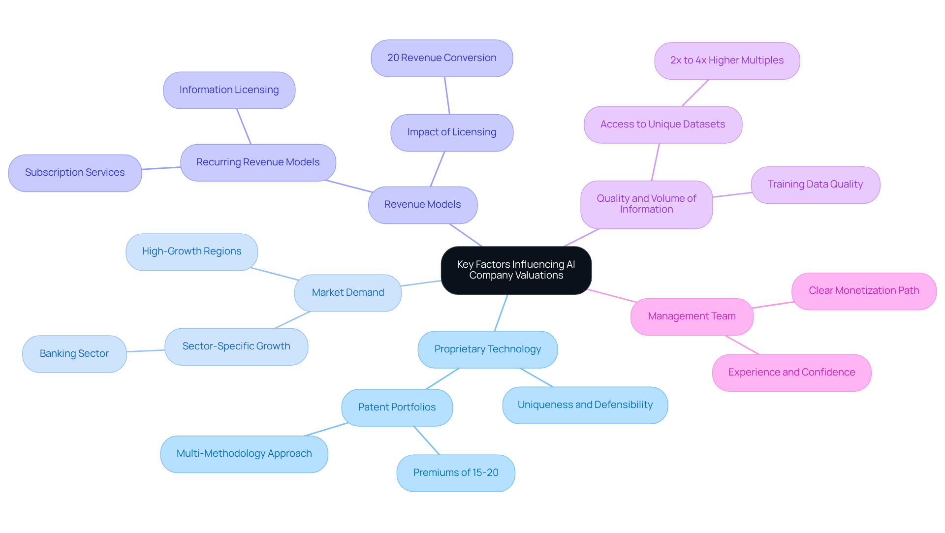 This mindmap shows the main factors that affect how AI companies are valued. Each branch represents a key element, and the sub-branches provide more details about each factor. Follow the branches to see how these elements connect and contribute to the overall valuation.