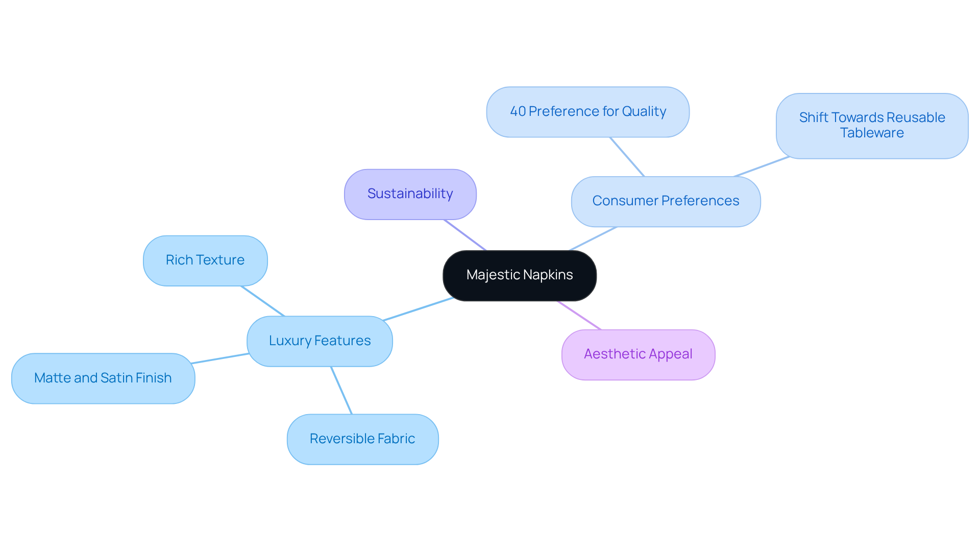 The central node represents Majestic Napkins, with branches showing their luxurious features, consumer trends, and sustainability aspects. Each branch highlights important points that contribute to the overall appeal of these napkins.