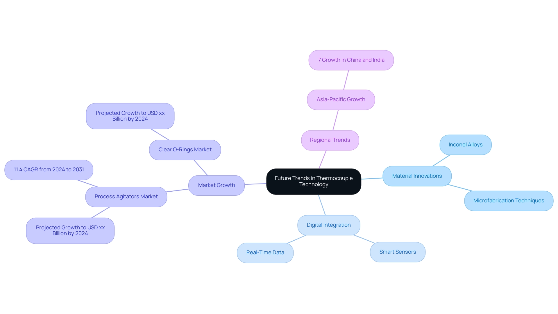 The central node represents the overall topic, with branches illustrating key themes such as Material Innovations, Digital Integration, Market Growth, and Regional Trends.