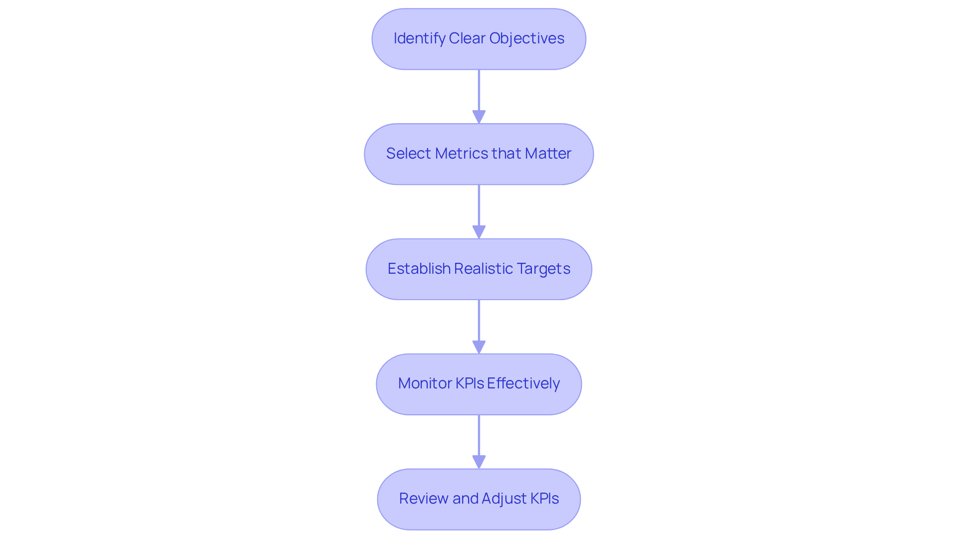 Each box represents a crucial step in creating KPIs that drive performance. Follow the arrows to see how each step connects and builds on the previous one, guiding you through the process of developing effective KPIs. Each box represents a crucial step in creating KPIs that drive performance. Follow the arrows to see how each step connects and builds on the previous one, guiding you through the process of developing effective KPIs.