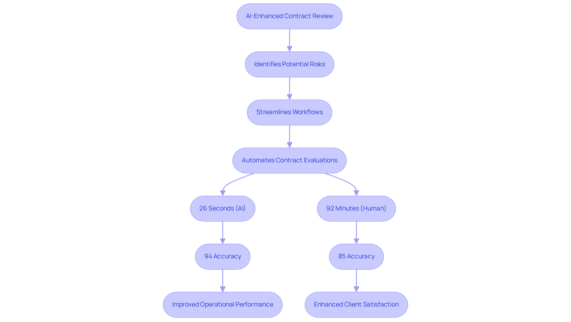 This flowchart shows how AI improves the contract review process. Each step highlights a key benefit, from identifying risks to speeding up evaluations and increasing accuracy. Follow the arrows to see how these improvements lead to better outcomes for legal practices.