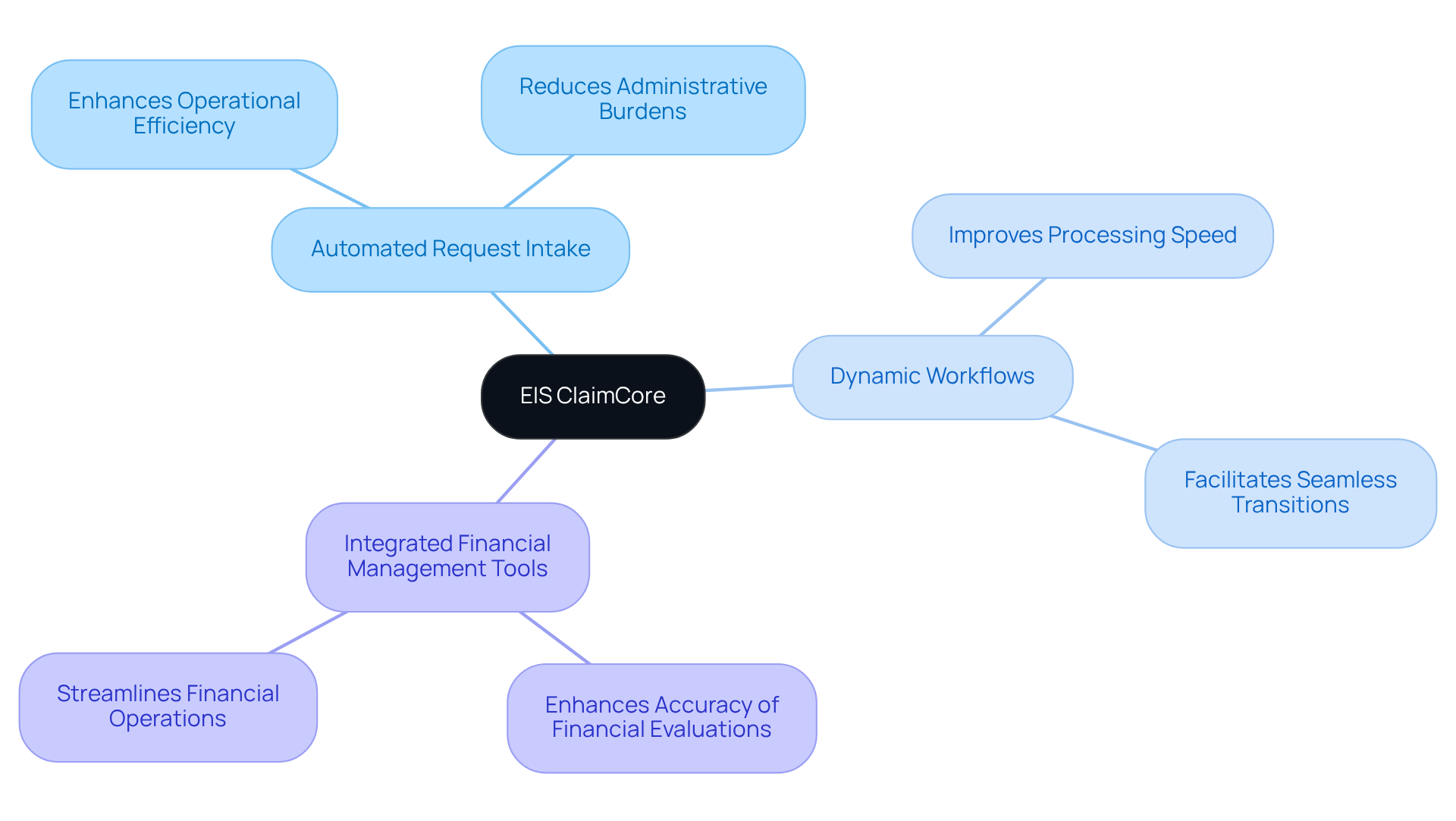 The central node represents the EIS ClaimCore platform, while the branches show its key features and how they improve claims processing. Each feature connects to specific benefits, illustrating how they work together to enhance efficiency.