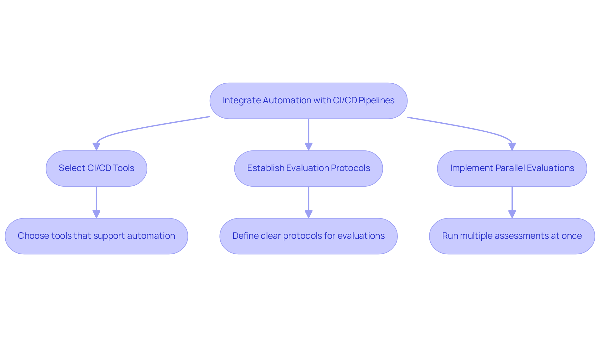 Follow the arrows to see the steps for integrating automation into your CI/CD process. Each box represents a key action that helps improve efficiency and quality in software development.