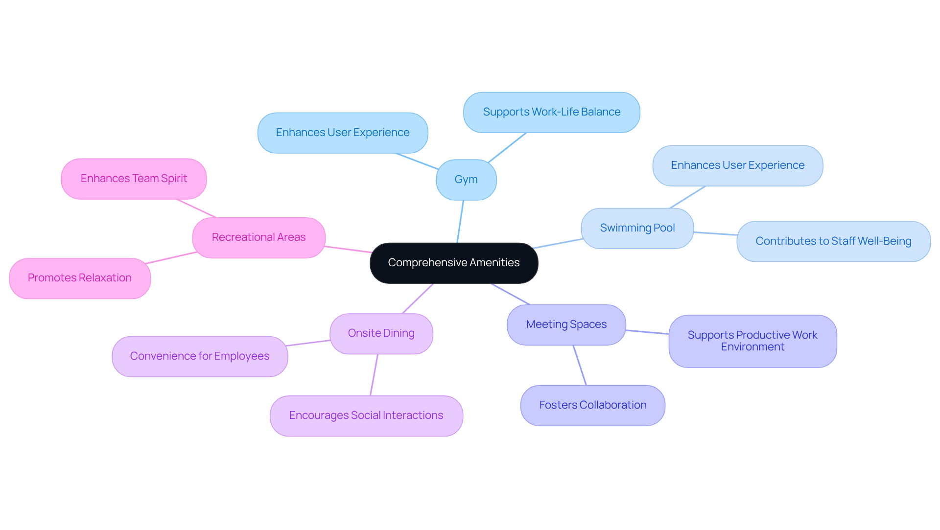 The center shows the main theme of amenities, and each branch represents a specific facility. Follow the branches to see how each amenity contributes to a better work environment.