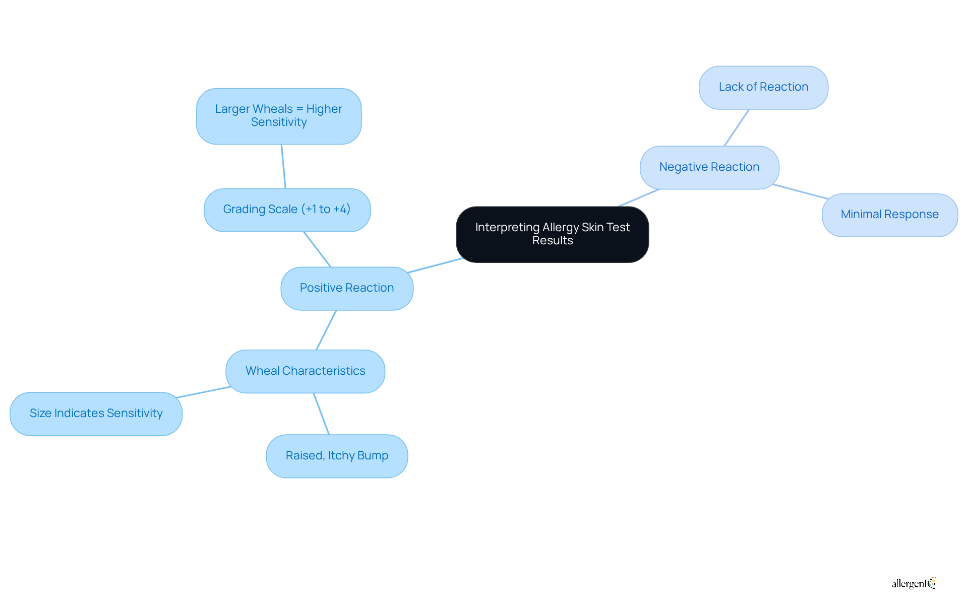 Start at the center with the main topic, then follow the branches to explore positive and negative reactions, their characteristics, and how they are graded.