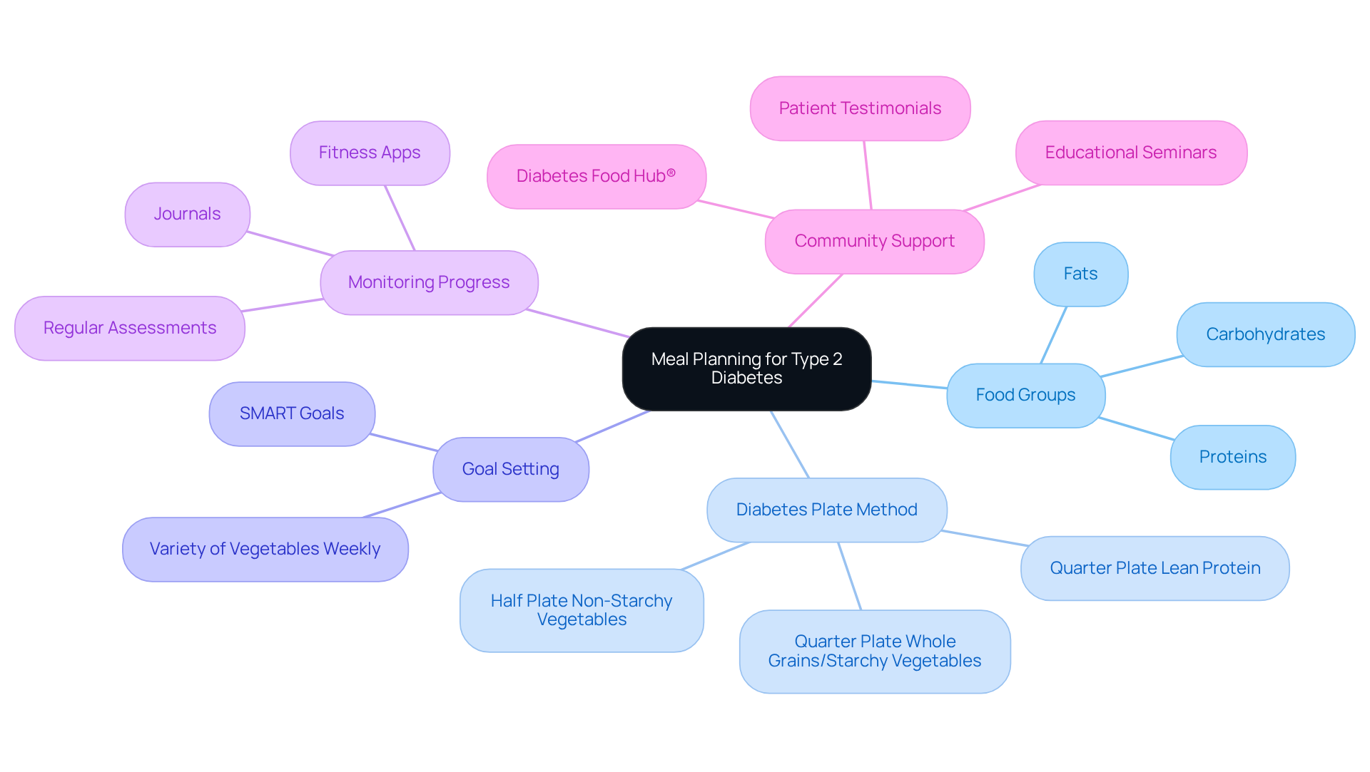 The central node represents the key concept of meal planning, with branches showing different categories that contribute to effective dietary management. Each sub-branch contains detailed information to help you understand how to implement these strategies. The central node represents the key concept of meal planning, with branches showing different categories that contribute to effective dietary management. Each sub-branch contains detailed information to help you understand how to implement these strategies.