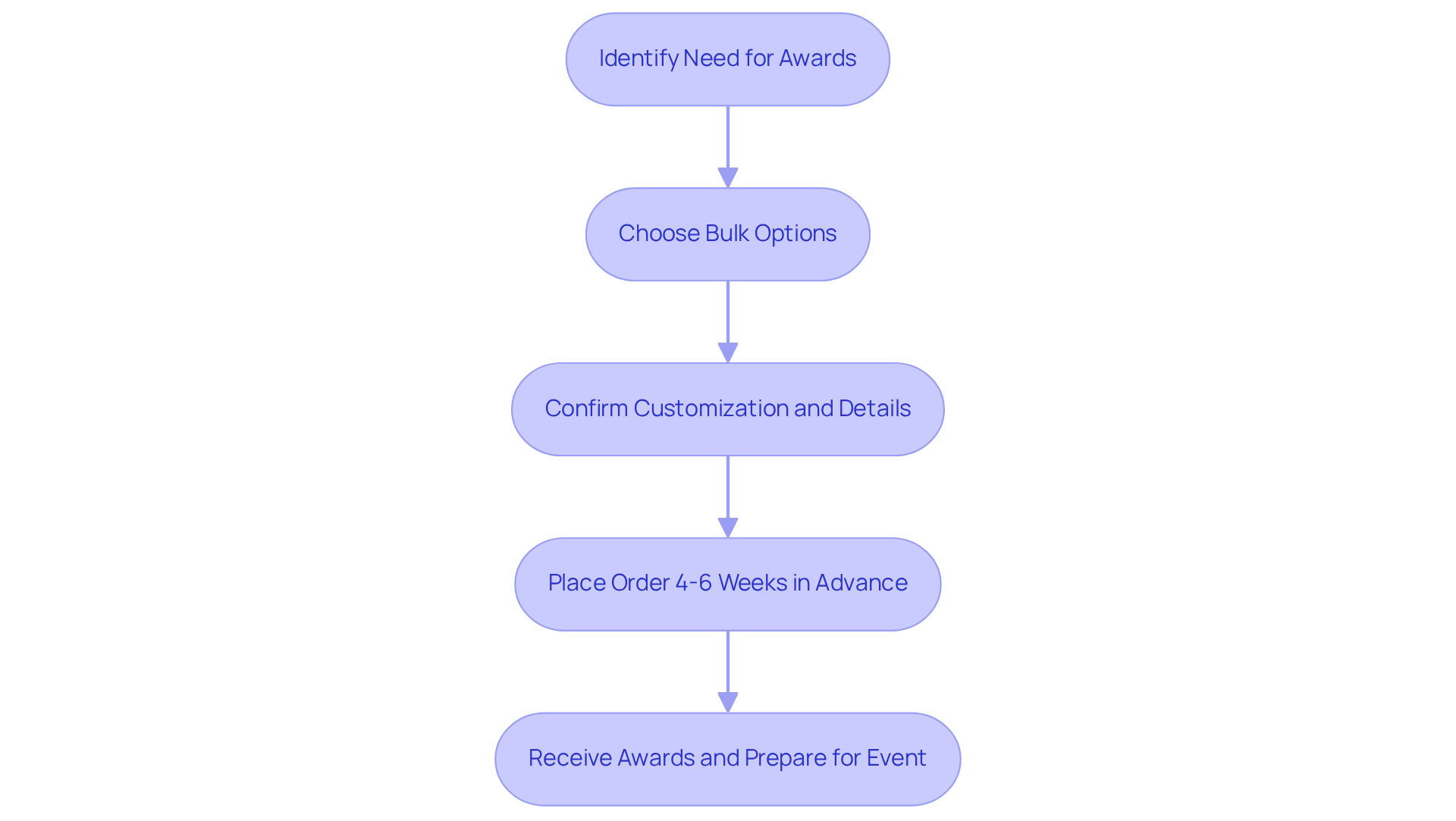 Follow the arrows to see each step in the ordering process. Each box represents an important action to take, ensuring you stay organized and on schedule for your event.