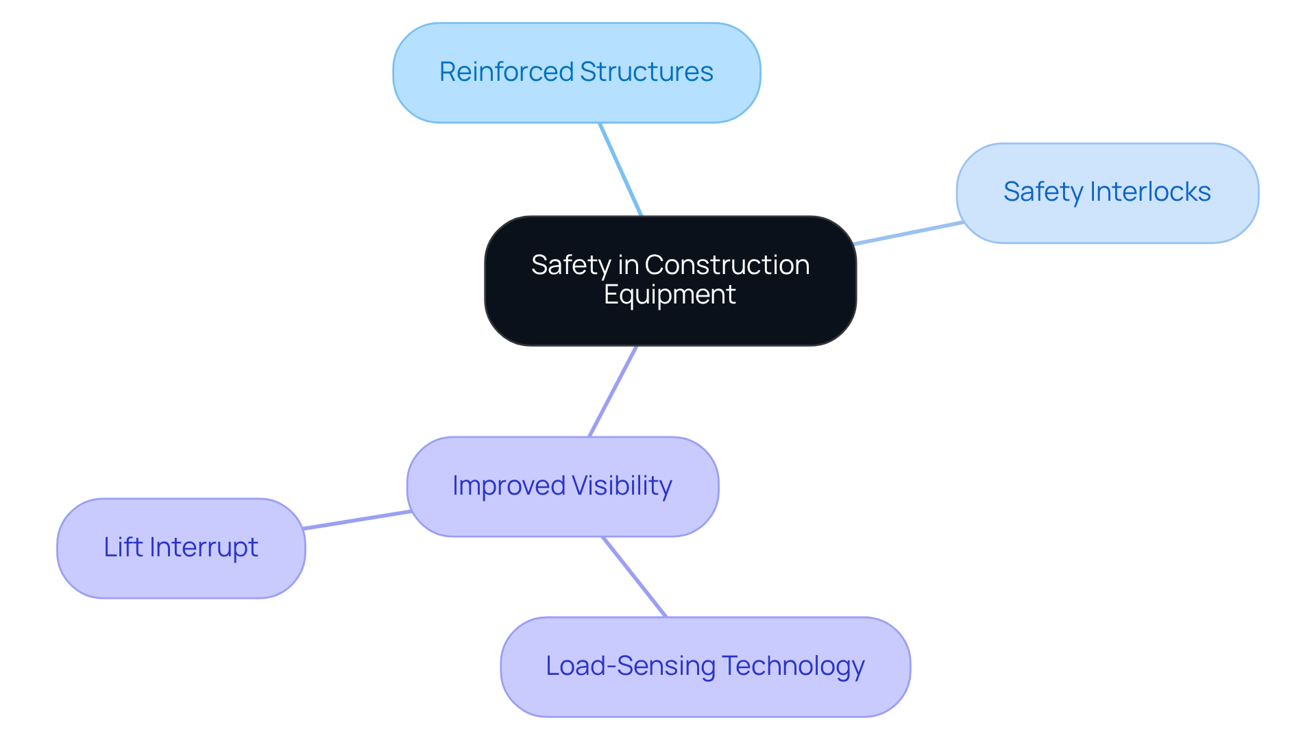 This mindmap illustrates how various design features contribute to safety in construction equipment. Start at the center with the main focus on safety, then explore each feature and its specific benefits. The more branches you see, the more ways safety is prioritized!