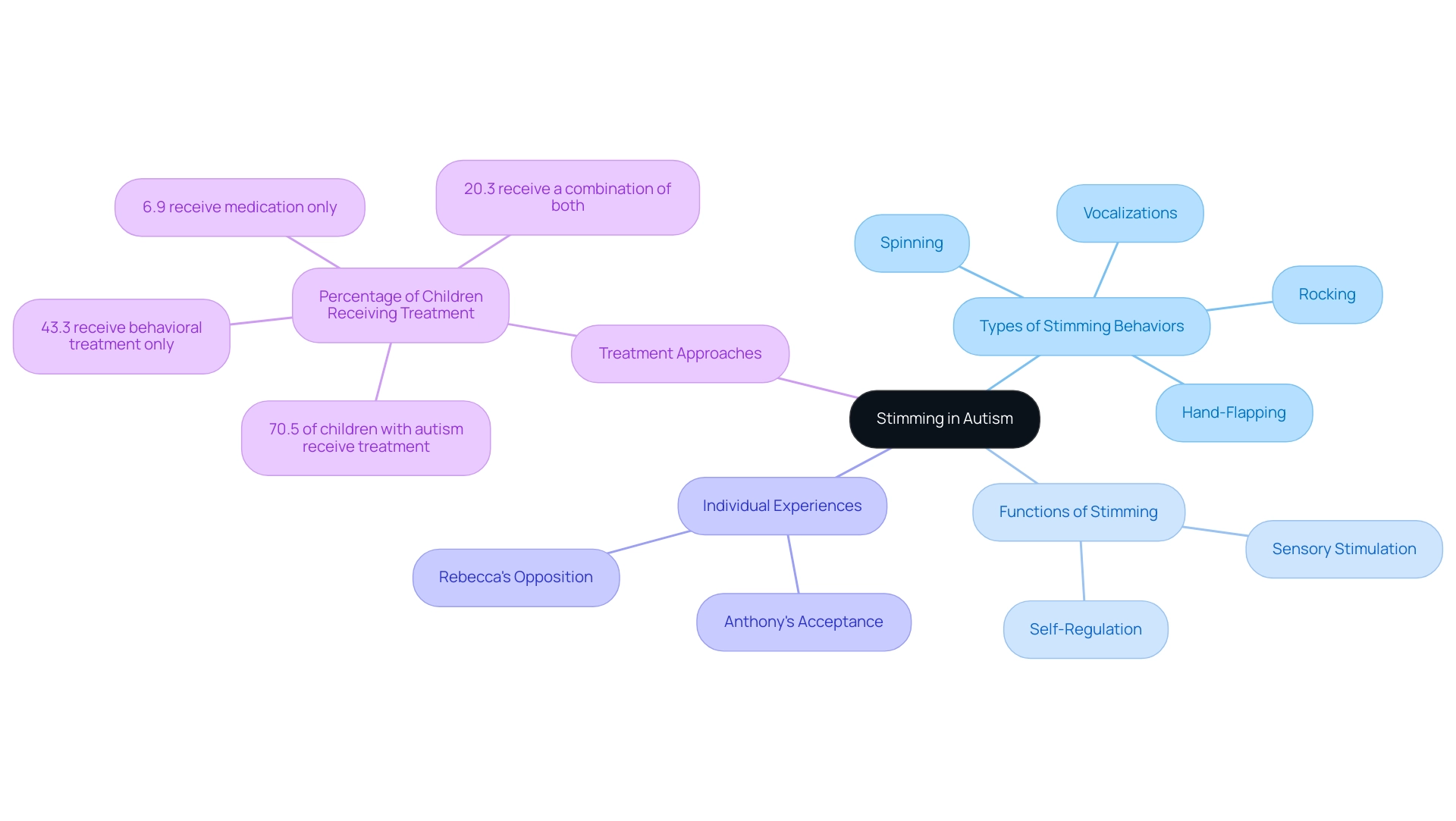 The central node represents the main topic, with branches illustrating types of stimming, their functions, individual experiences, and treatment approaches, distinguished by different colors.