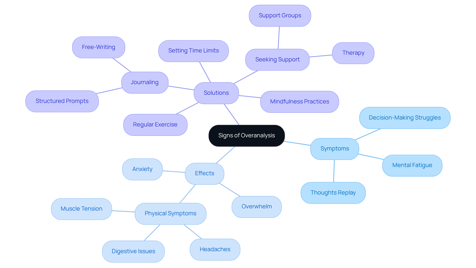 The center represents the main topic of overanalysis, with branches showing symptoms, effects, and solutions. Each branch helps you see how these elements connect and what you can do to manage overthinking.