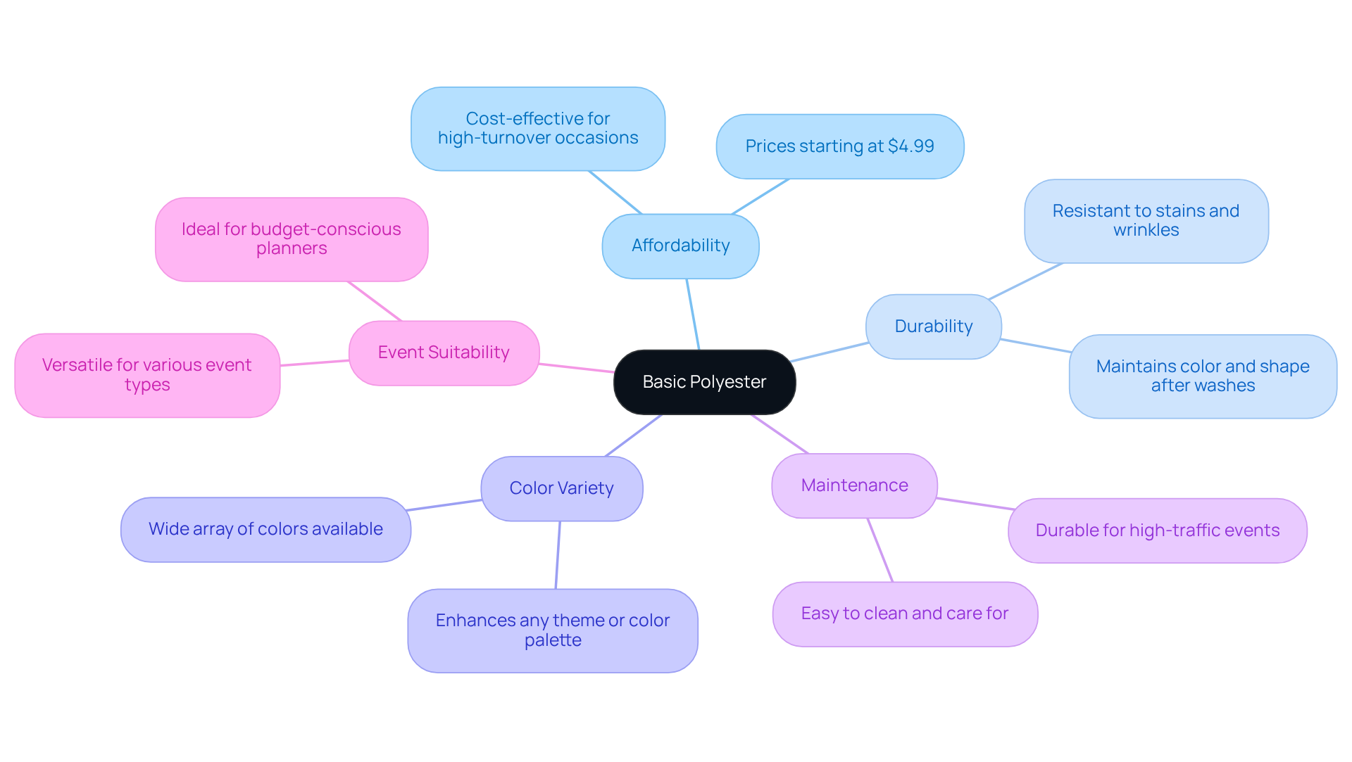 The central node represents Basic Polyester, and the branches show its key features. Each feature highlights why this fabric is a great choice for budget-conscious event planners.