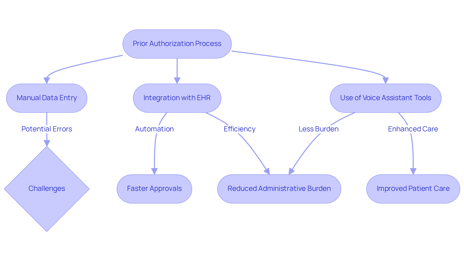 This flowchart shows how the prior authorization process works, from initial steps to the benefits of automation. Follow the arrows to see how each part connects and leads to better patient care.