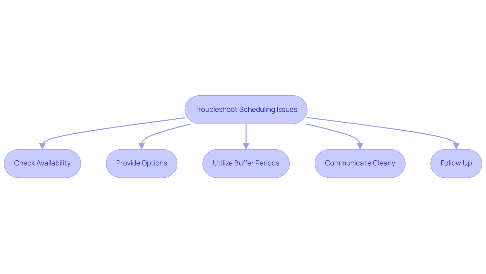 Each box represents a strategy to help resolve scheduling conflicts. Follow the arrows to see the recommended steps for improving your scheduling process.