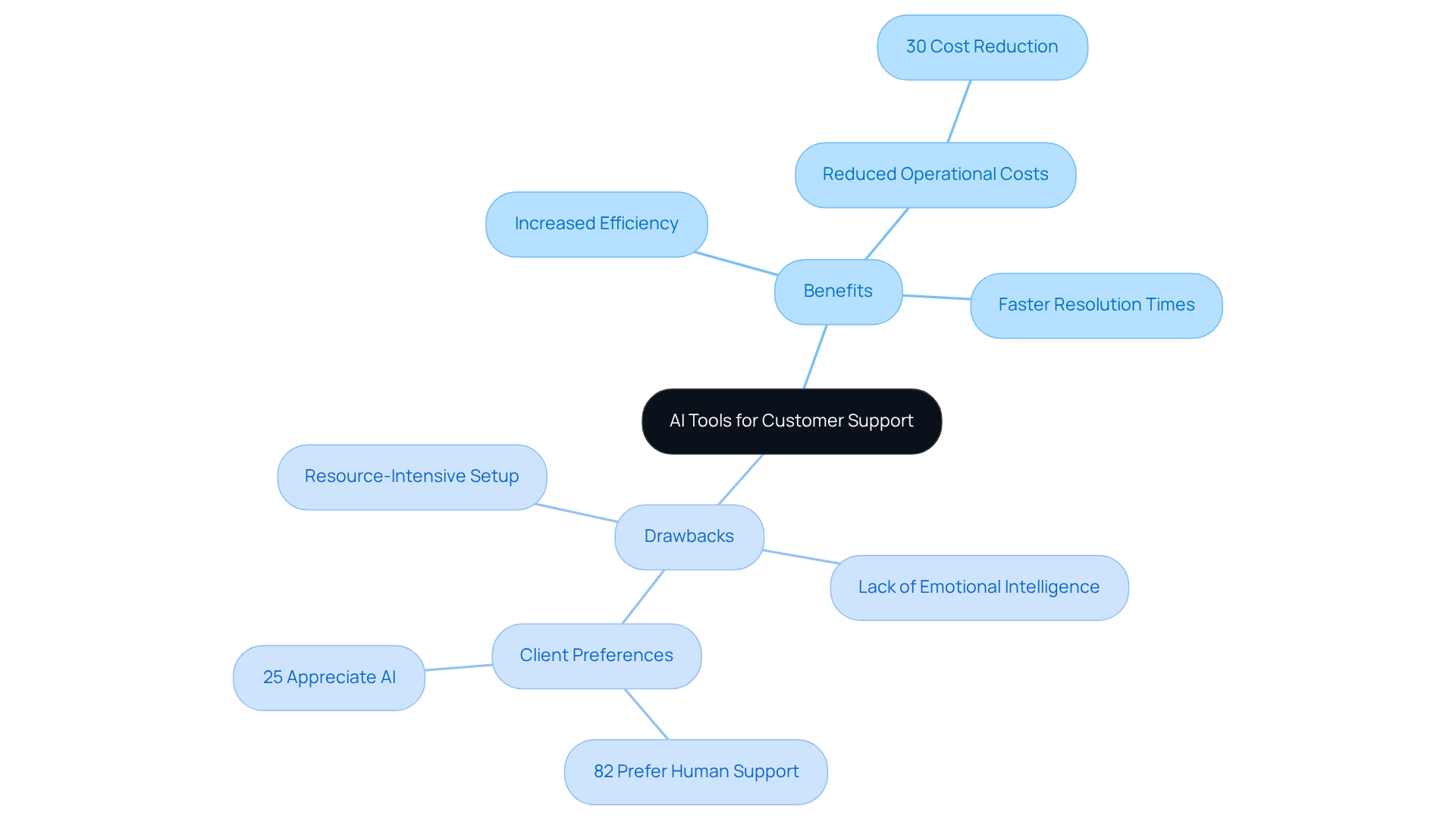 The central node represents AI tools, with branches showing their benefits and drawbacks. Each sub-branch provides specific details or statistics, helping you understand the overall impact of AI on customer support.